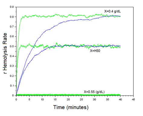 Numerical Simulation Of The Stochastic Model Given By Equation 3 For