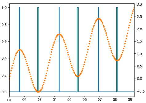 python identifying extremes in pandas timeseries stack
