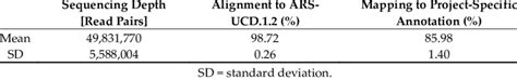 Rna Sequencing Alignment And Mapping Statistics Download
