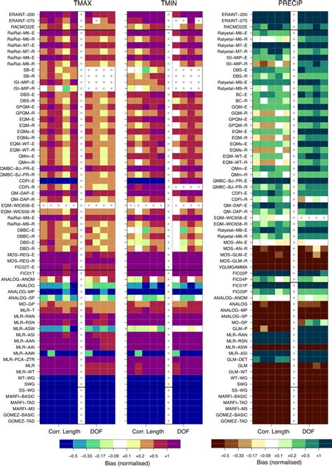 Relative Biases In Correlation Length And Independent Spatial Degrees