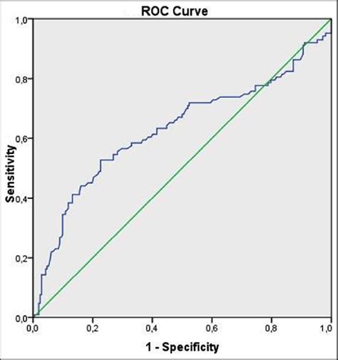 Receiver Operating Characteristic Roc Curve Of Neonatal Birth Weight