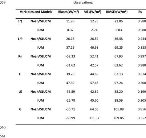 Biases Mean Errors Mes Root Mean Square Errors Rmses And