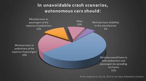 Roboethics Poll On Autonomous Vehicle Crash Decisions Download