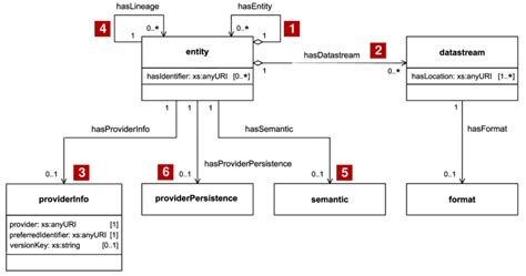 uml diagram of the pathways core data model with parts that fulfill
