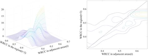 Sustainability Free Full Text Analysis Of Spatial And Temporal