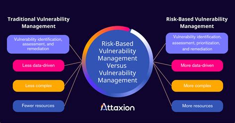 What Is Risk Based Vulnerability Management Attaxion