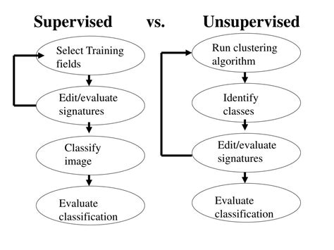 ppt image classification supervised methods powerpoint presentation