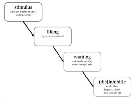 Figuur 1 Schematische Weergave Van De Incentive Theory Of Sexual