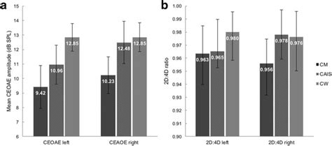 Do Sex Differences In Ceoaes And 2d 4d Ratios Reflect Androgen Exposure