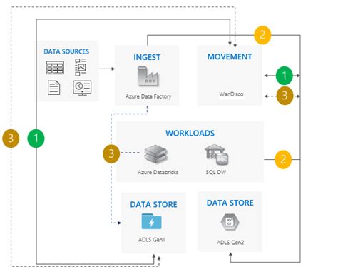 guidelines and patterns for migrating azure data lake storage from gen1