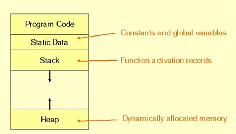 technical stuff memory organization in c programming language