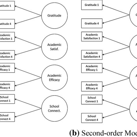 Comparison Between A Second Order And Bifactor Model Of Csswq Note Not