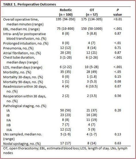 P1 16 003 Learning Curve For Adoption Of Robotic Lobectomy For Early