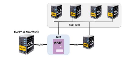 5g Core 5gc Network Test Solution