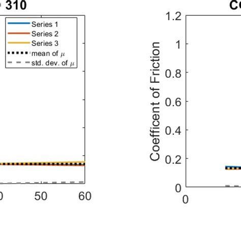 Measured Coefficient Of Friction For Grinding Oil A Over Rotational