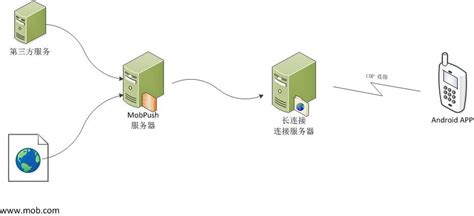 android app消息推送的实现原理 mobtech