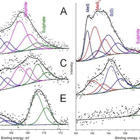 Xps Spectra Of The Iom Fractions Left And Right Panels Show Results
