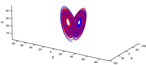 Two Unsynchronized Lorenz Attractors In X Y Z Planes Download