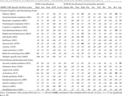 Table 2 From The Mmpi 2 Restructured Form And The Standard Mmpi 2