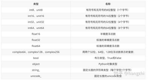 【python自学记】12 扩展库 numpy库 知乎