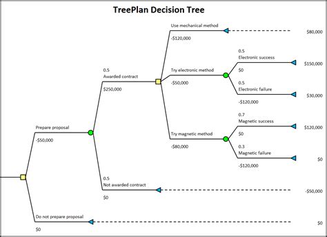decision tree diagram examples ~ diagram
