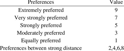 Weighting Factors Based On The Preference Through Pair Wise Comparison