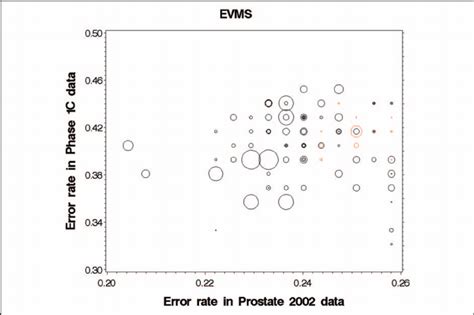 Classification Error Rate In The Validation Data For 96 Peak Locations