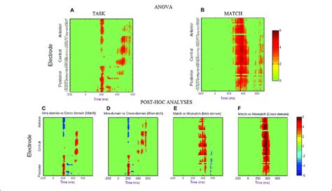 Spatio Temporal Maps Obtained From Repeated Measures Anova Analysis