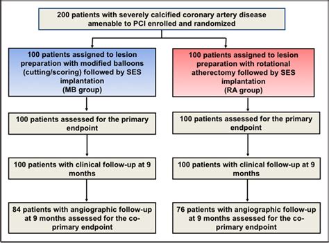 Figure 1 From High Speed Rotational Atherectomy Versus Modified