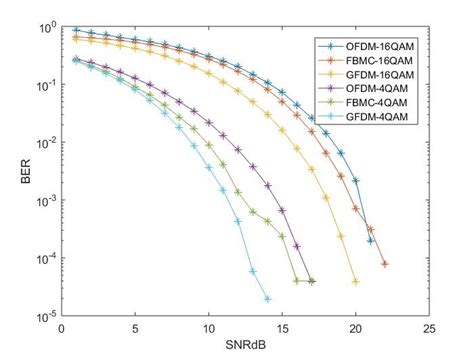 Ber Vs Snr Plot Of 4 Qam And 16 Qam Techniques Of All Systems In