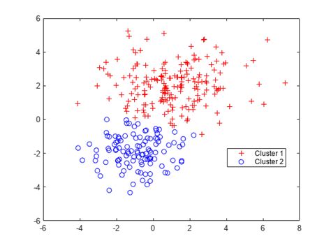 cluster data from mixture of gaussian distributions matlab and simulink