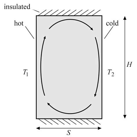 Natural Convection In A Vertical Enclosure Download Scientific Diagram