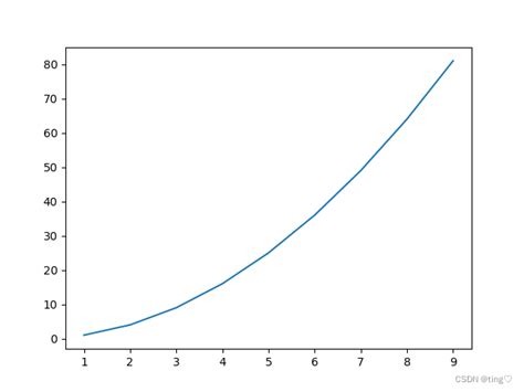 【python】matplotlib 模块 Plt Ax Fig Ax Plot Csdn博客