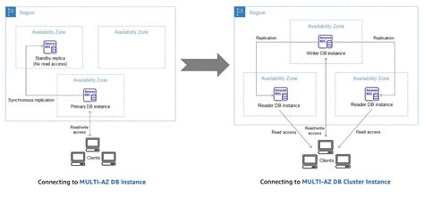 deploy an amazon rds for postgresql and mysql multi az db cluster using