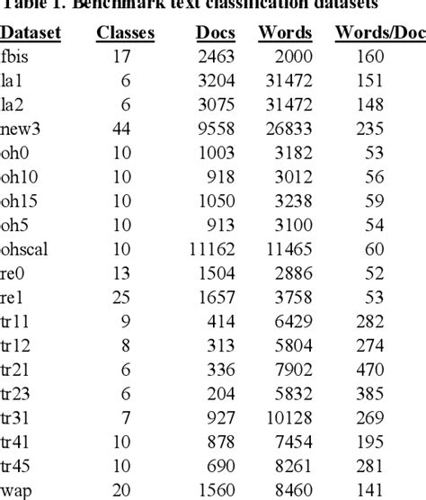 Table 1 From Bns Feature Scaling An Improved Representation Over Tf