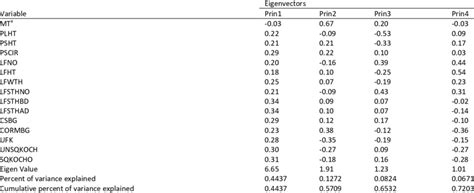 Eigenvectors Eigenvalues And Percent Variance Explained By The First