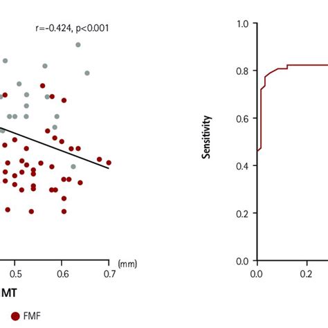 Receiver Operating Characteristic Curve Analysis Showing The