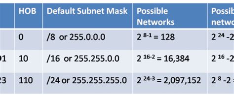 Solving Ranges Of Private Ip Address For Each Subnet Address Part Hot