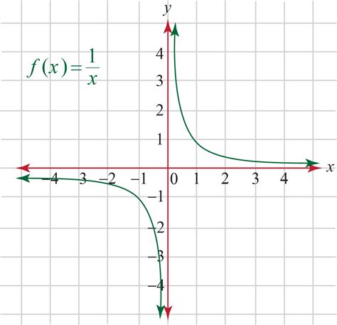 Rational Function Definition Equation And Examples Cuemath Bfe