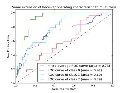 Receiver Operating Characteristic Roc — Scikit Learn 0 17 Dev0