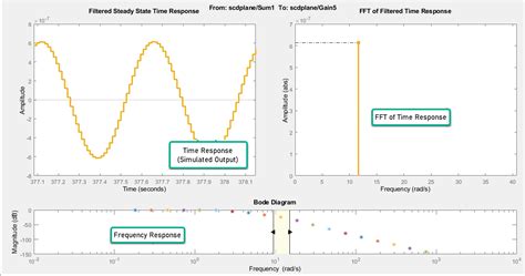Analyze Estimated Frequency Response Matlab And Simulink