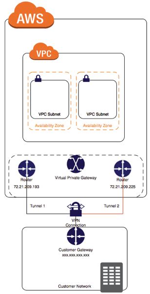tunnel options for your site to site vpn connection aws site to site vpn