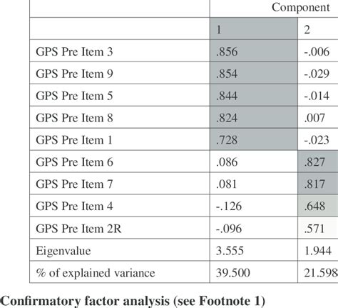Factor Loading After Rotation Eigenvalues And Amount Of Explained