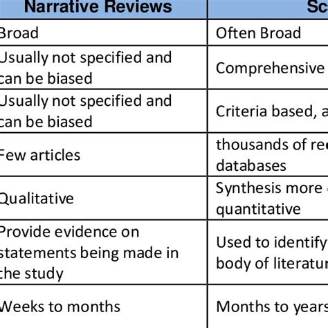 Differences Between Narrative And Scoping Review Download Table