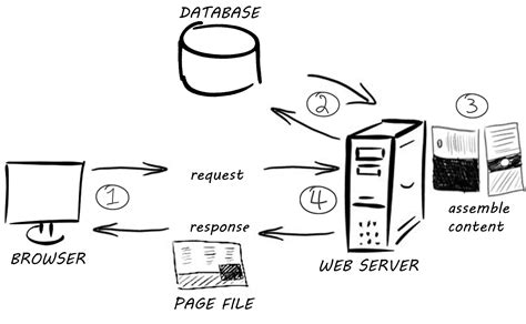 how to optimize drupal with caching smartt