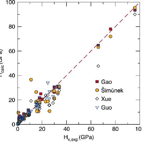 Elastic Moduli Scale With Hardness Correlation Of Bulk Modulus B