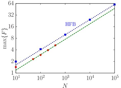 Color Online Critical Exponents Of The Finitesize Scaling Of The Peak