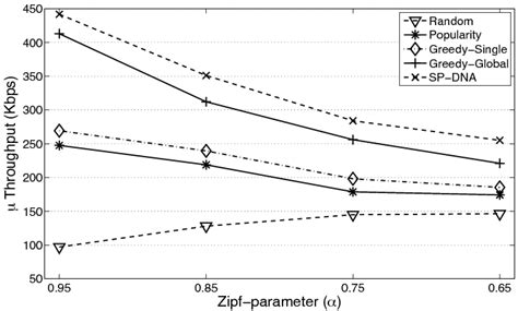 µ Throughput Vs Different Values Of α Download Scientific Diagram