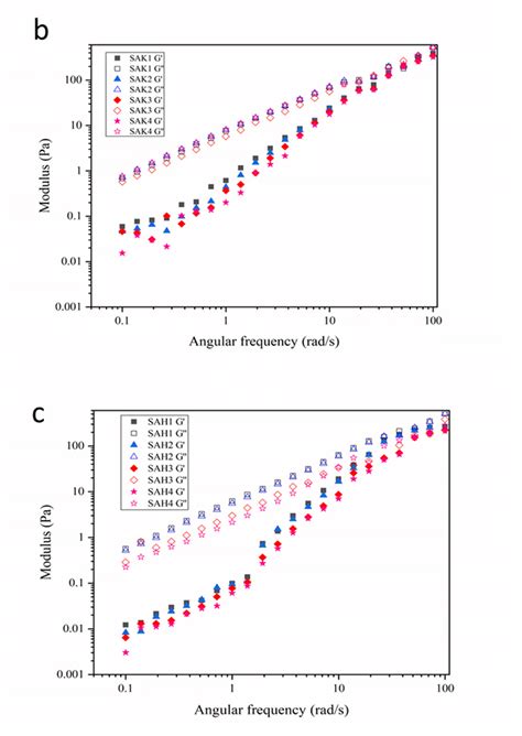 Frequency Dependence Of Storage Modulus G′ And Loss Modulus G″ Of