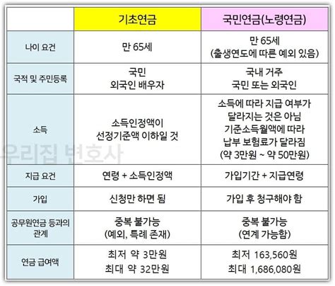“20년 낸 국민연금 100만원… 기초연금은 공짜로 64만원” Sandp 500 미니 갤러리